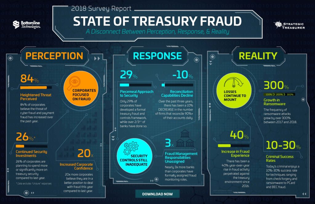 #3 - Treasury Fraud and Controls Survey 2018 - Strategic Treasurer #3 - Treasury Fraud and Controls Survey 2018 - Strategic Treasurer